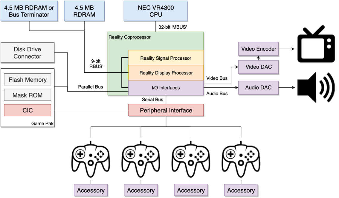 Nintendo 64: Architecture and History | by Matthew Carlson | Medium