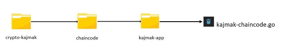 How to write chaincode and invoke chaincode functions | by Majra Čaluk | CryptoKajmak ...