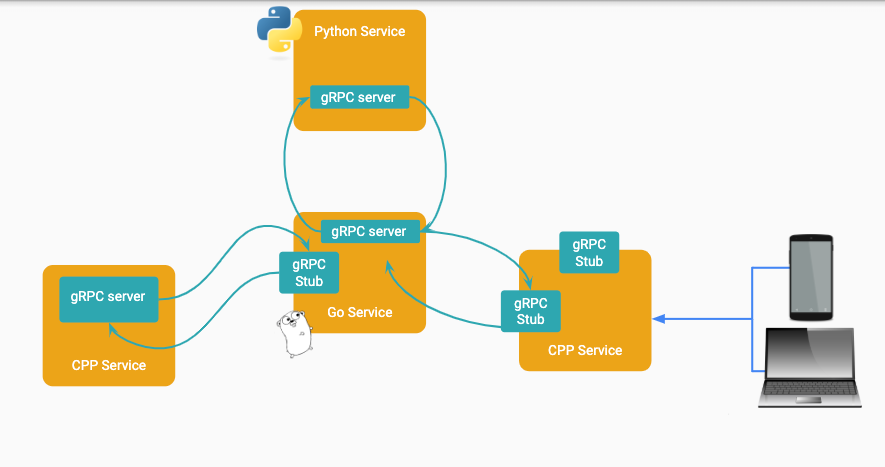Building Fast and Efficient Microservices with gRPC | by Mithun Arunan | Skit | Medium