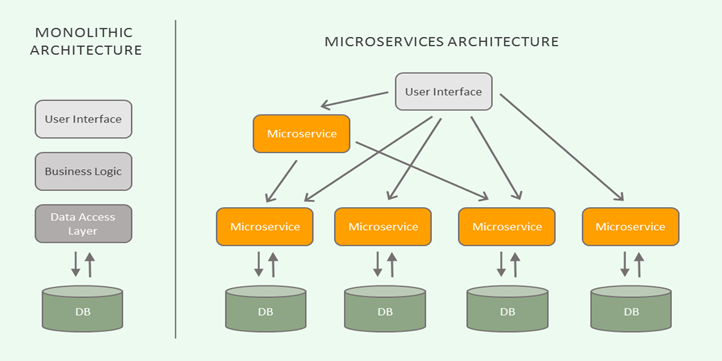 Microservice Architecture. Introduction | by Nelusha Ekanayake | Medium