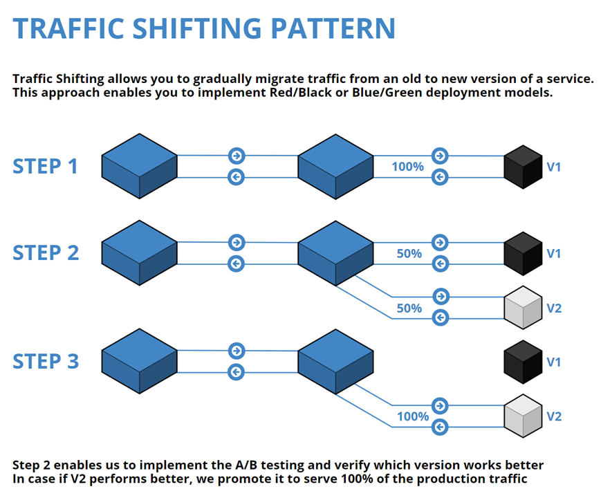 Cloud Design Patterns powered by Istio | by VERF.IO | Medium