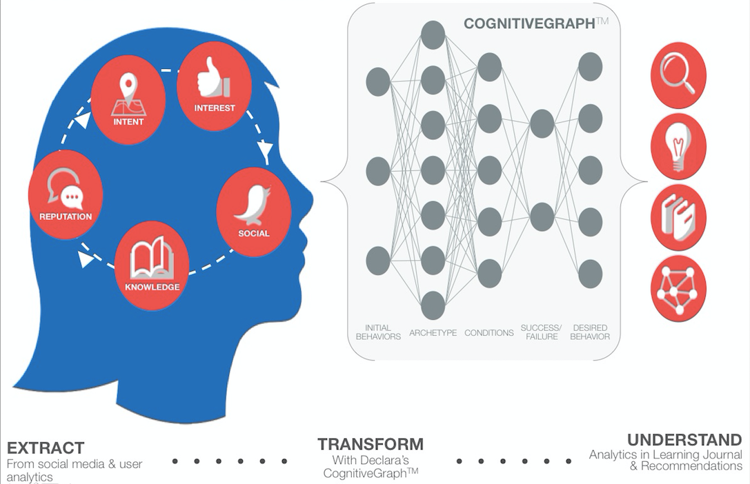 Declara Cognitive Graph. You’ll hear this word in our vocabulary… | by ...