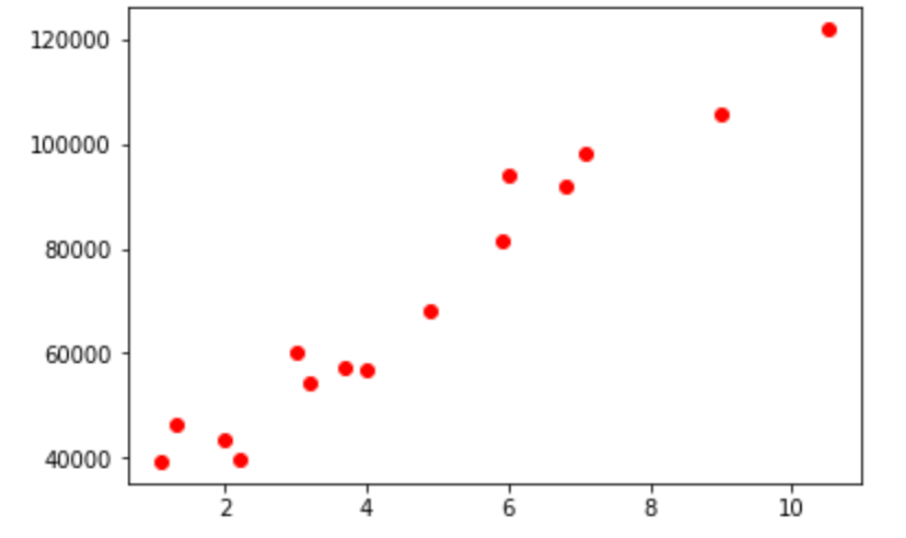 Simple Linear Regression from scratch | by Suraj Subramanian | Medium