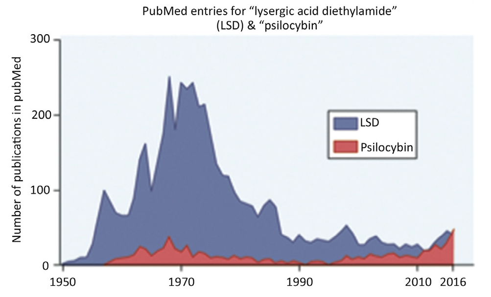 The Past, Present, and Future of Psychedelic Drugs | by Suhaib Qasim ...