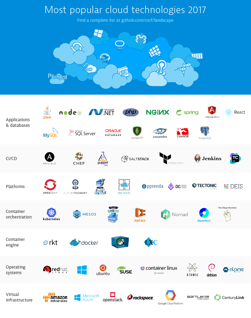 The most popular cloud technologies 2017 | by Katalin Varga | Medium