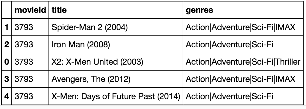 Design a Movie Recommendation System with using Graph Database (neo4j) — part 1 | by Ali Yesilli ...
