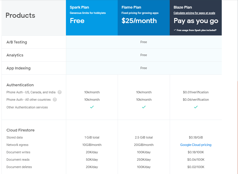 Why To Choose Firebase. To go along with the current flow of… | by Vera ...