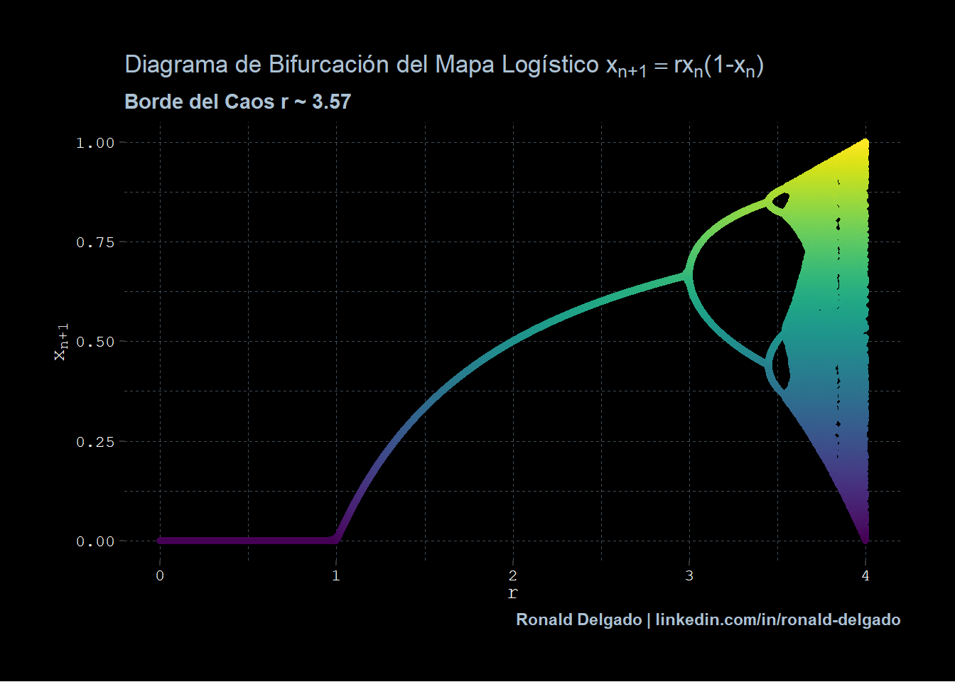 El Mapa Logístico: un ejercicio de programación y graficación ...