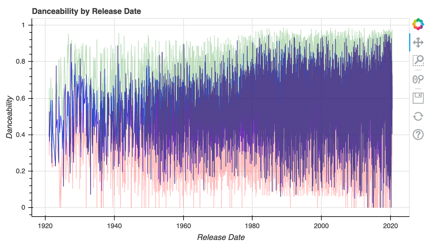 Beyond Matplotlib And Seaborn Python Data Visualization Tools That