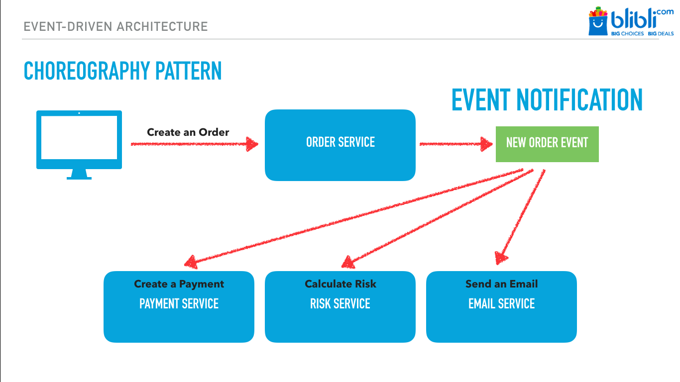 Event-Driven Architecture. Pada artikel Arsitektur Backend di… | by Eko ...