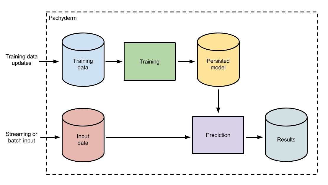 Sustainable Machine Learning Workflows | by Daniel Whitenack ...