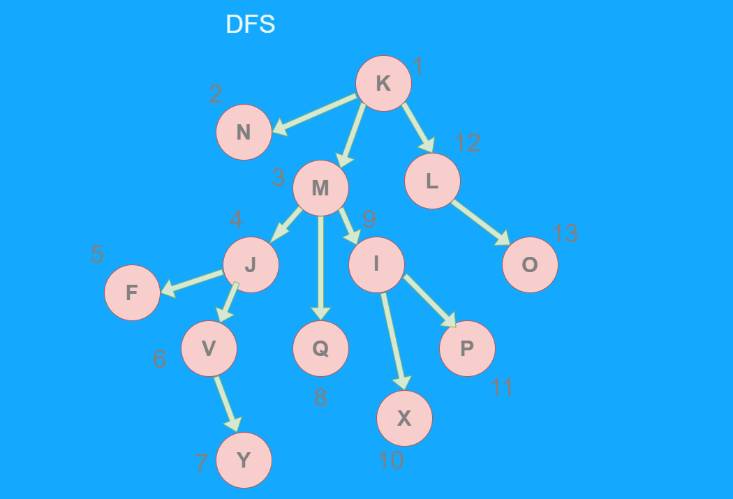 How to Traverse a Graph Using Breadth-First Search and Depth First ...