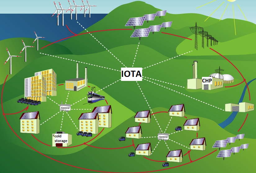 IOTA: Allrounder in the energy transition | by Markus | Coinmonks | Medium