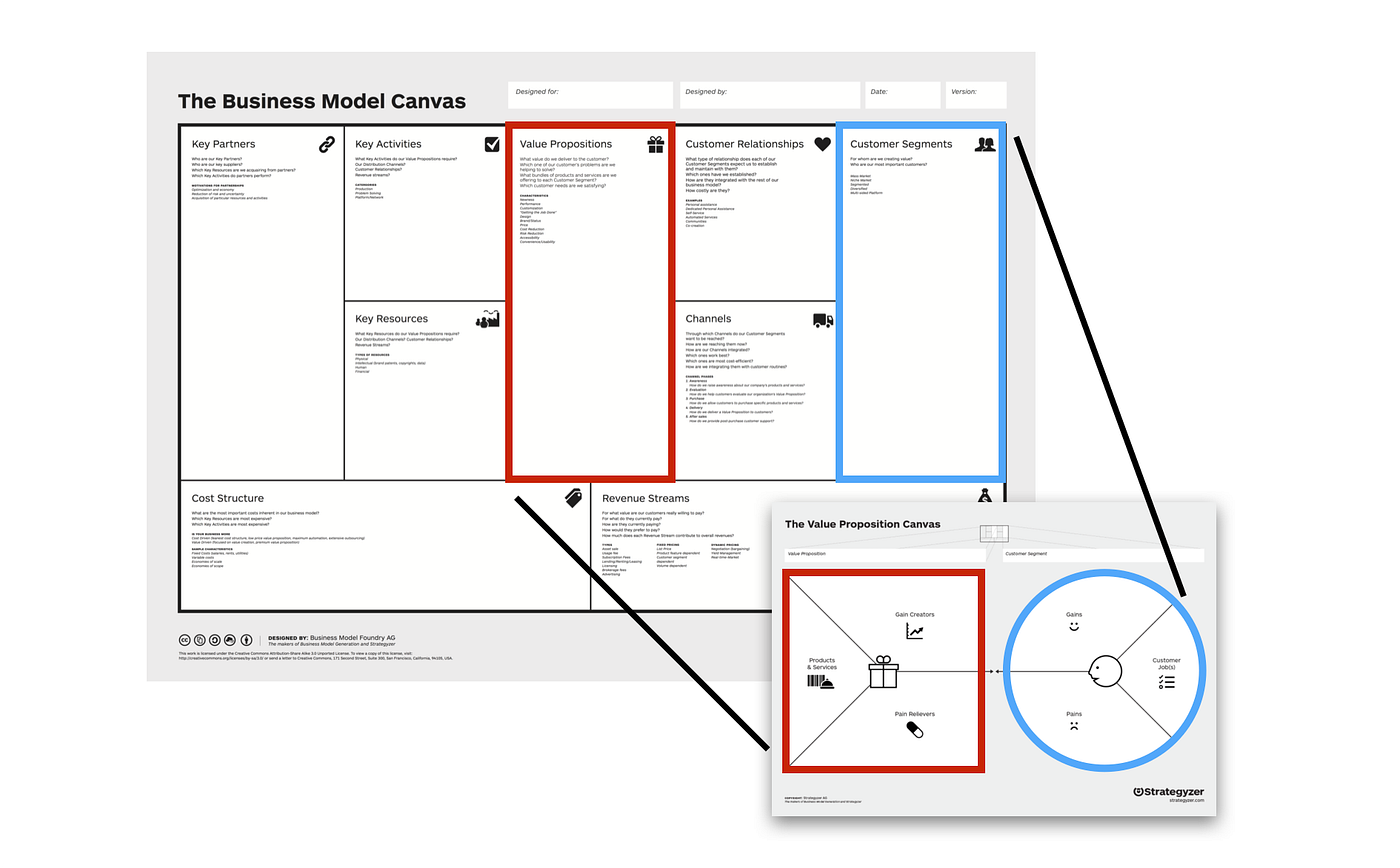 Effectuation and the Business Model Canvas | by Tangibit Studios ...