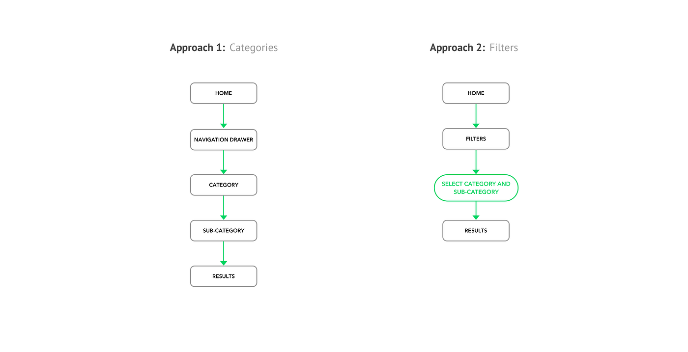 Designing a college campus-based Noticeboard Android app | by Gouranshi ...