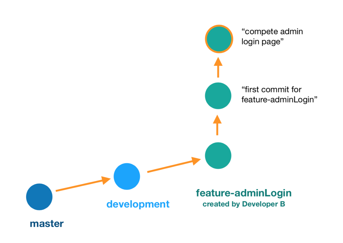 Git Workflow. Git is a powerful tool for teams to use… | by Vinisha ...