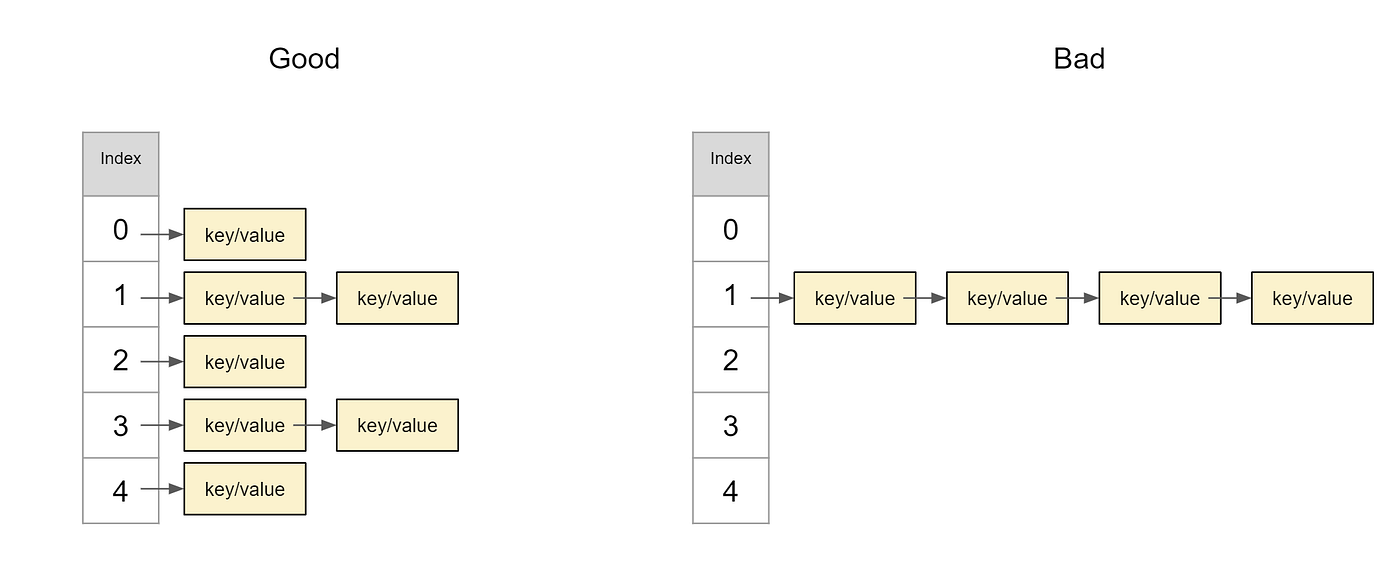 A simple Hash Table…. Hash Tables (or dictionaries, or has… | by Tiago ...