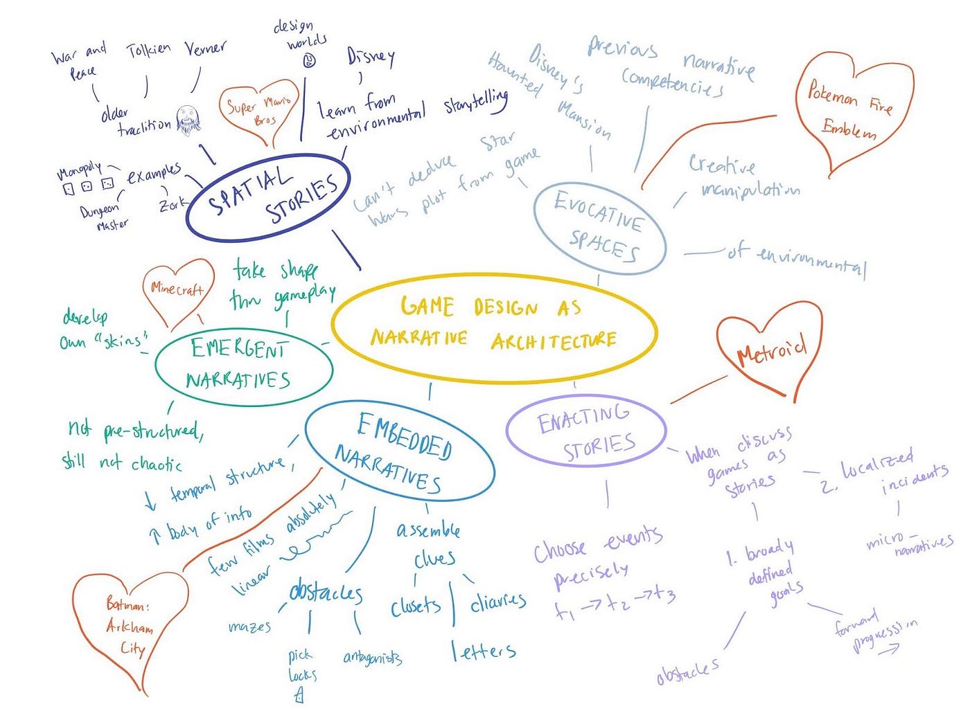 Narrative Architecture Mindmap. Based on “‘Game Design as Narrative ...