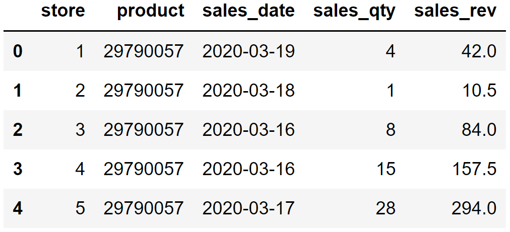 I Have Been Using Pandas for 3 Years — Here are the 8 Functions I Use ...