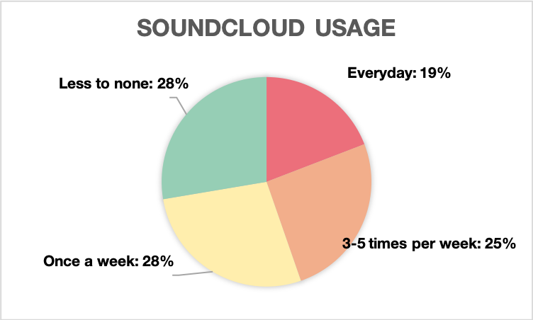 SoundCloud: building a habit-forming product — a UX case study | by ...