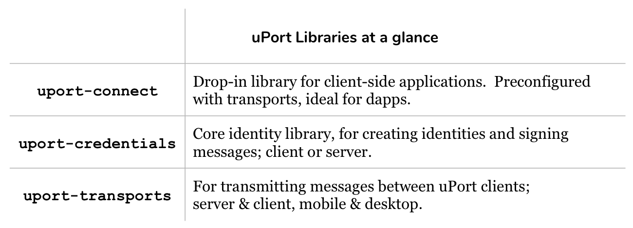 Releasing uPort Libraries 1.0. Thousands of developers have already ...