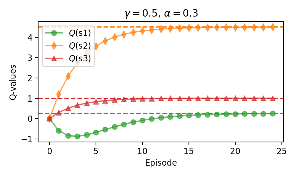 Reinforcement learning: Q-learner with detailed example and code ...