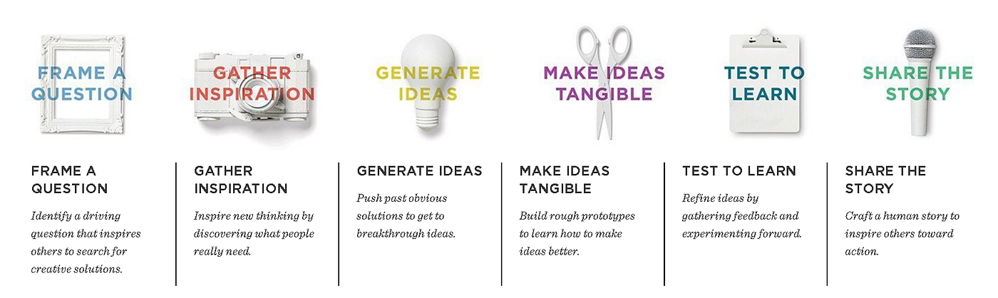 UX processes that give good results | by Andreas Johansson | Prototypr