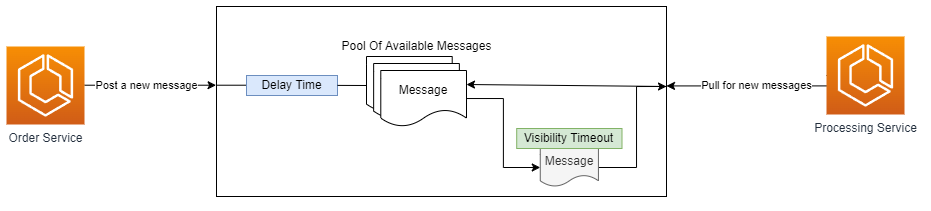 Async communication with AWS SQS and SNS | by Erick Gallani | Aug, 2022 | Medium