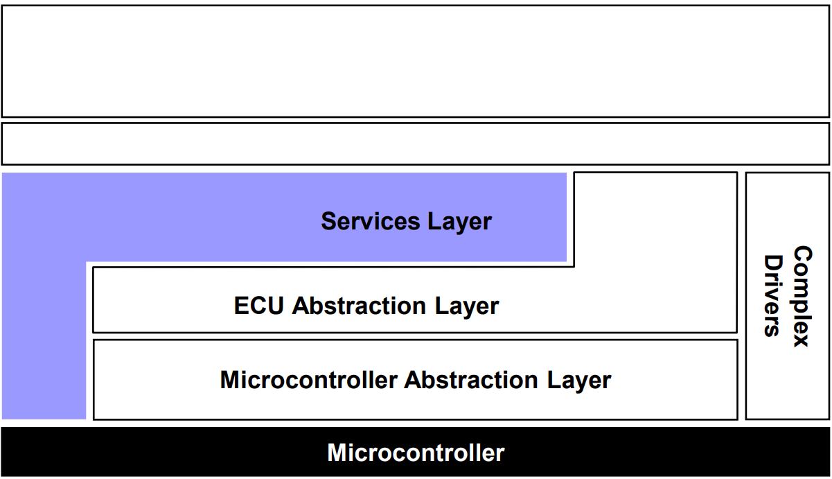 AUTOSAR Architecture in Automobiles | by Iampushkarpawar | Medium