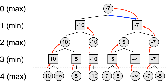 Combinatorial Games. Episode 1: Minimax and Alpha Beta Pruning in Leetcode | by MyEncyclopedia ...