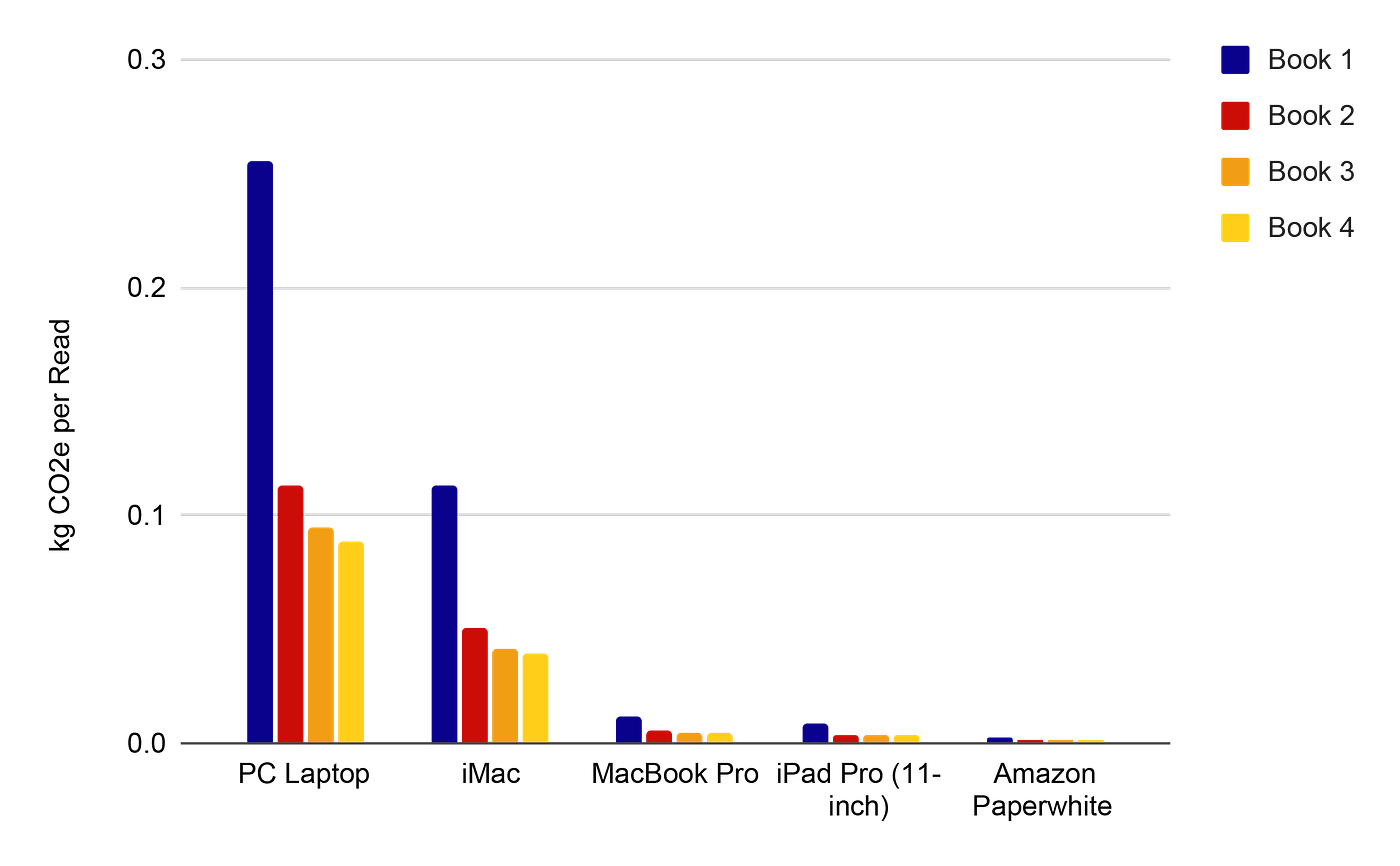 Carbon Footprint of Physical versus Electronic Books — Insights for the ...