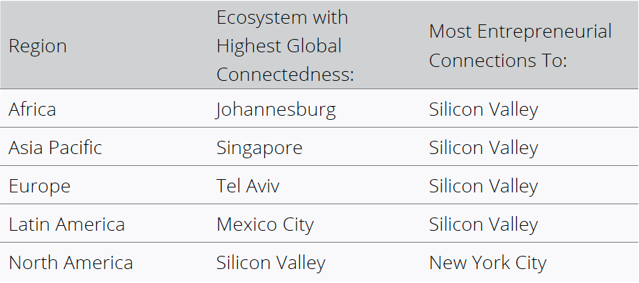 Cracking the Code of Ecosystem Success: Global Connectedness | by ...