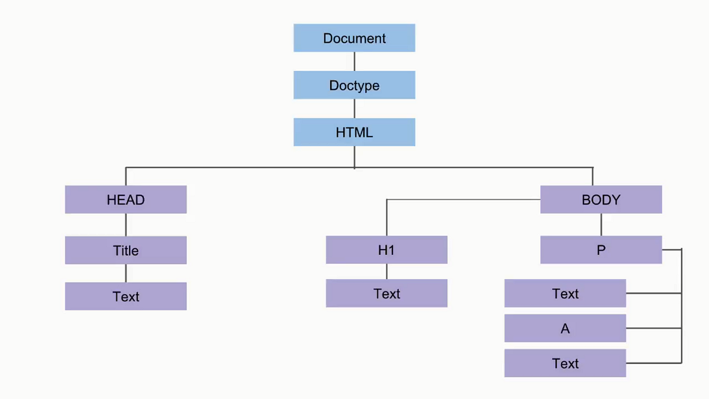 JavaScript DOM Manipulation. DOM: There are two sides of the working ...