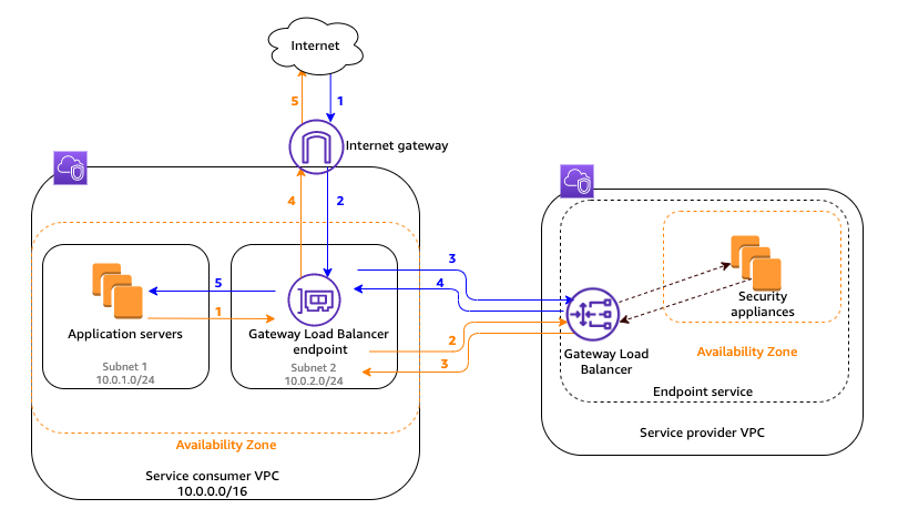 Let us open the Gateway Load Balancer | by Sabiha Ali | Medium