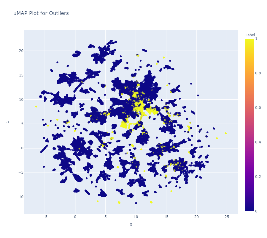 Introduction to Anomaly Detection Using PyCarat | by Ayushi Shrivastav ...