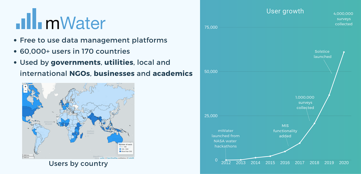 5 ways to get the most out of mWater's data collection and management ...
