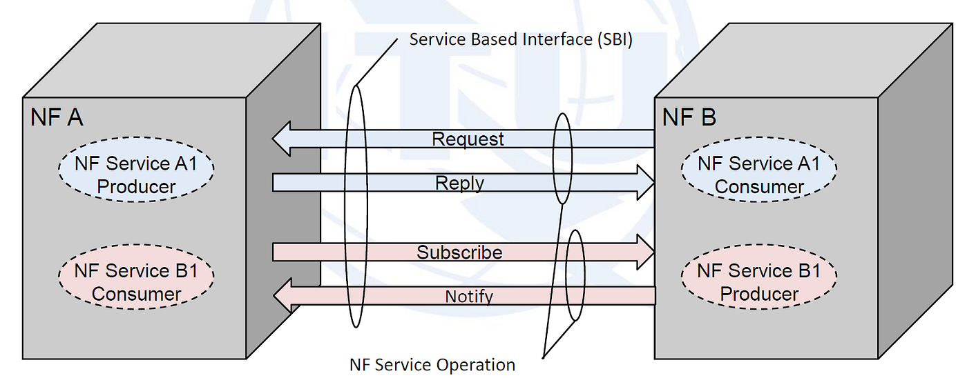 5G Service-Based Architecture (SBA) | by EventHelix | 5G NR | Medium