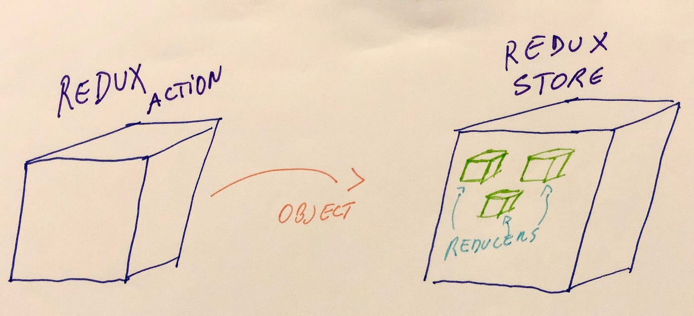 Redux concepts in React in 3 min. | by Mcrhistianrs | Medium