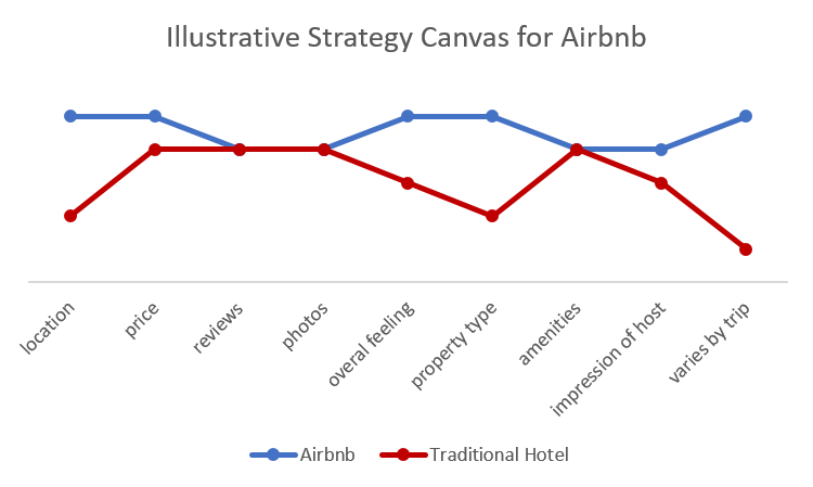 Strategy Canvas Lesson. Understand the value you deliver to… | by Kyle ...