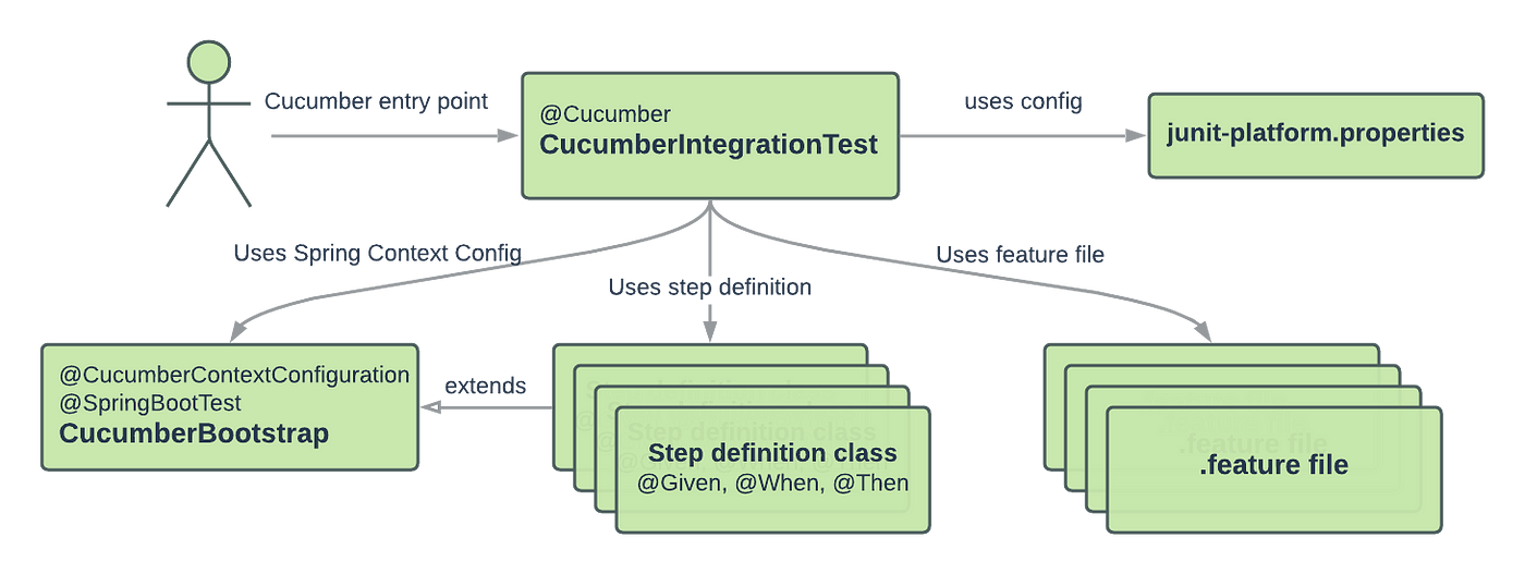 Bdd Testing With Cucumber And Junit 5 By Wenqi Glantz Codex Medium
