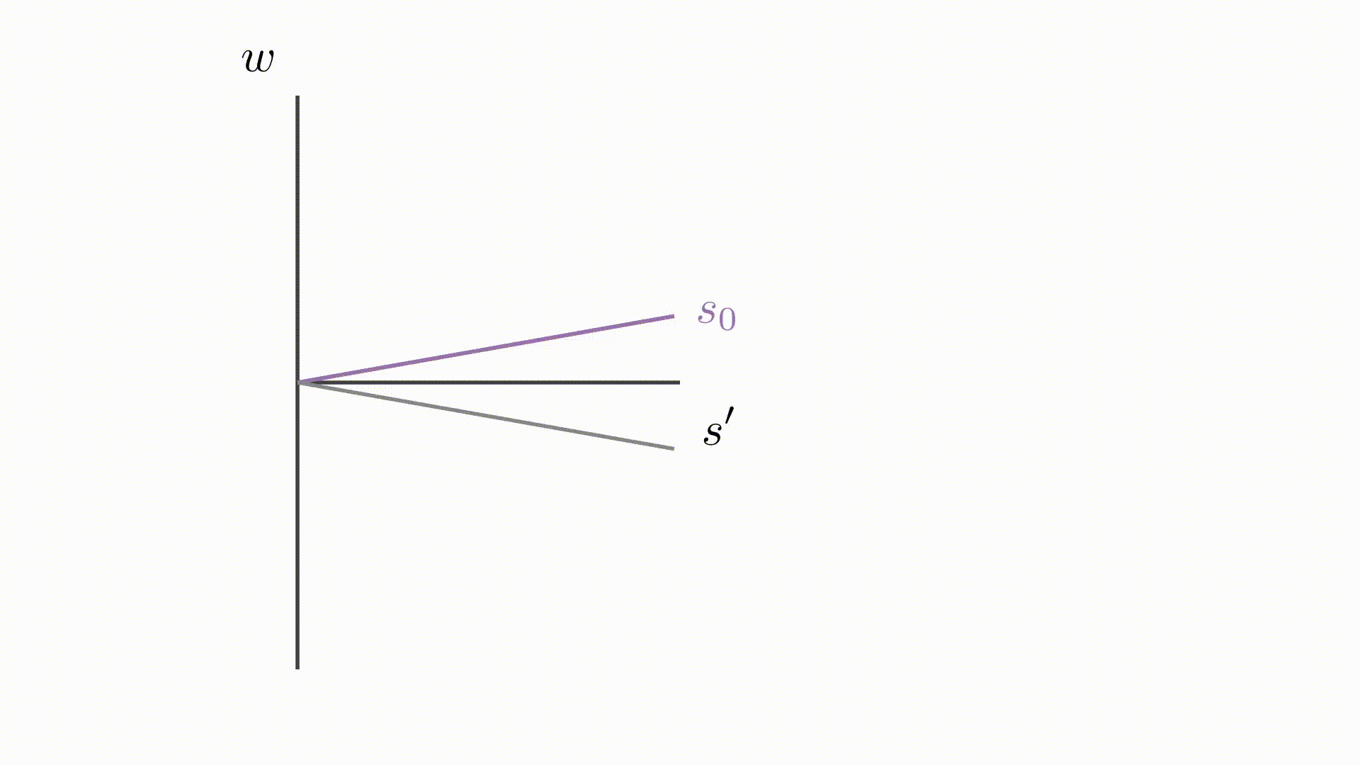 Grover’s Algorithm : Mathematics & Code | Quantum Untangled