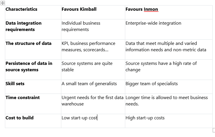 Kimball’s DW Architecture. Contents | by Samueldavidwinter | Medium