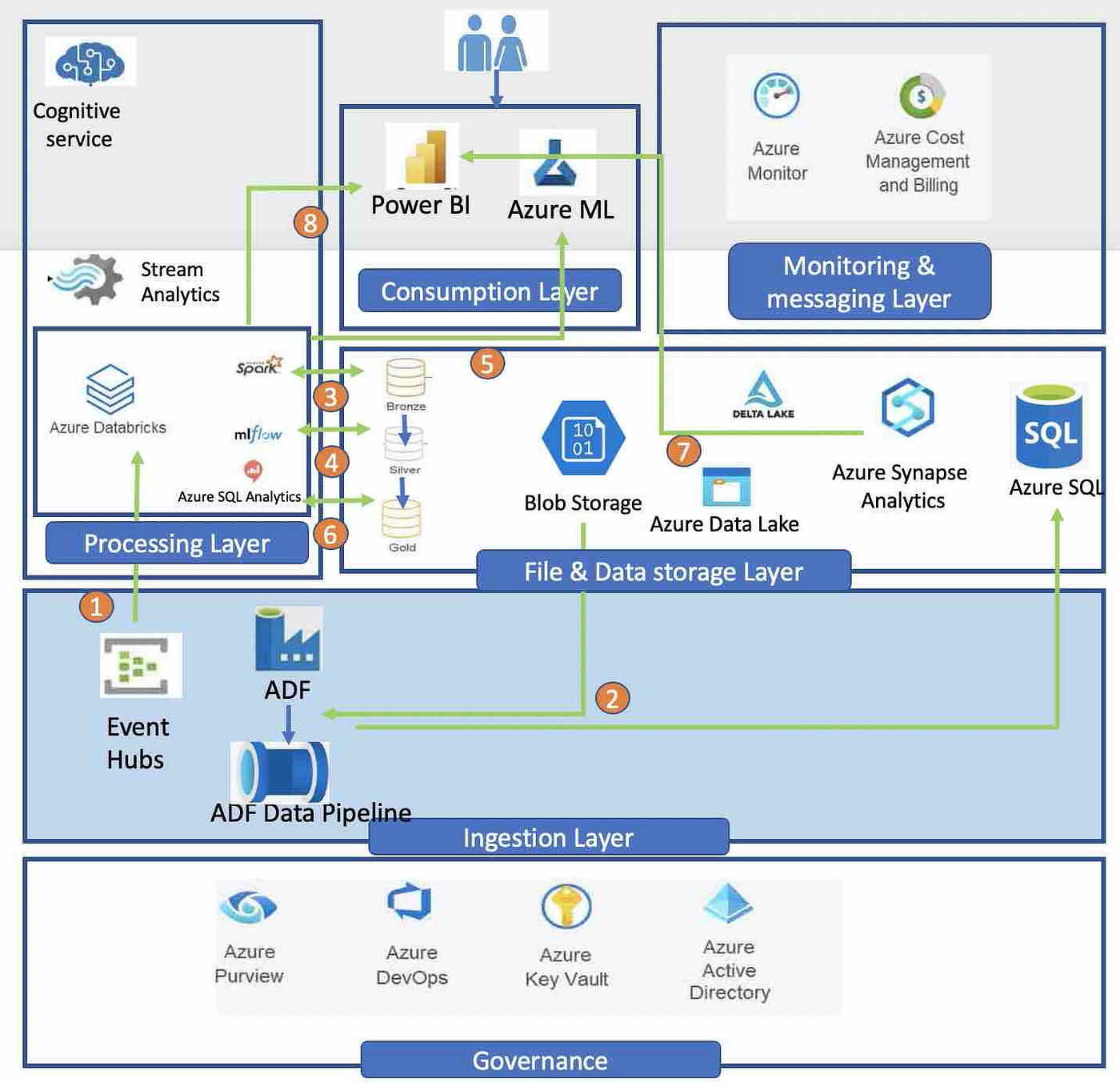 Azure series # Azure Data Platform — Azure Data Factory (ADF) | by ...