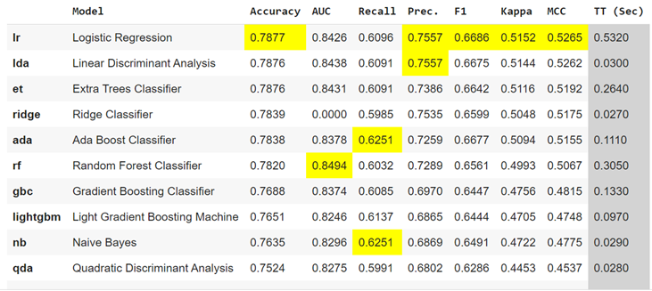 End to End MLOps using Pycaret. PyCaret is Python’s open-source… | by Amit Kumar Jha | Medium