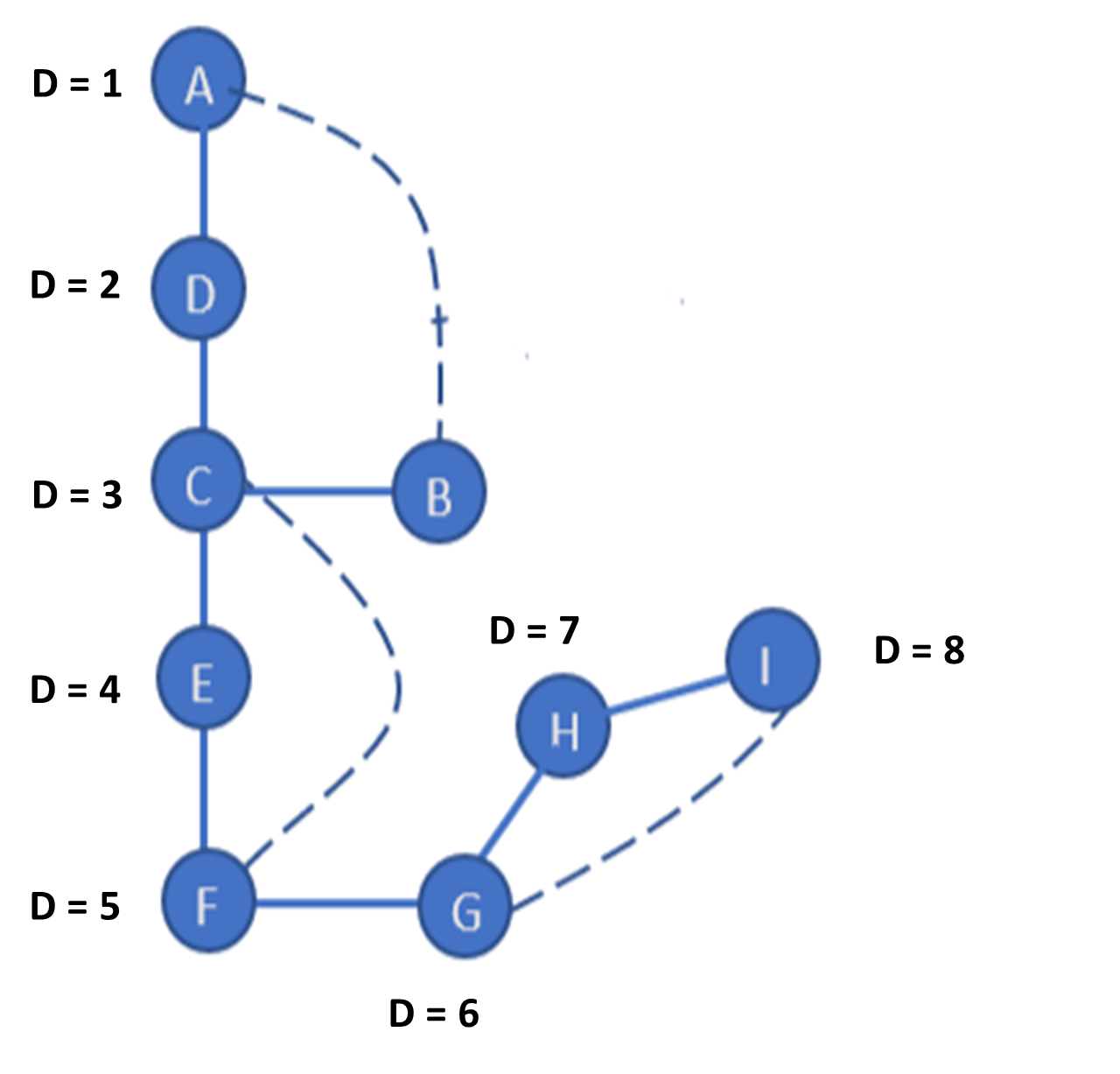 FINDING ARTICULATION POINT IN A GRAPH | by Muhassan Faizal | Apr, 2022 | Medium
