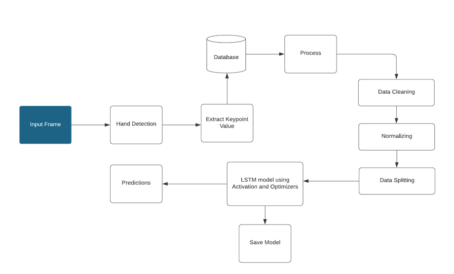Sign Language Detection for Deaf using Deep Learning, MediaPipe and OpenCV | by Mayank Bali | Medium