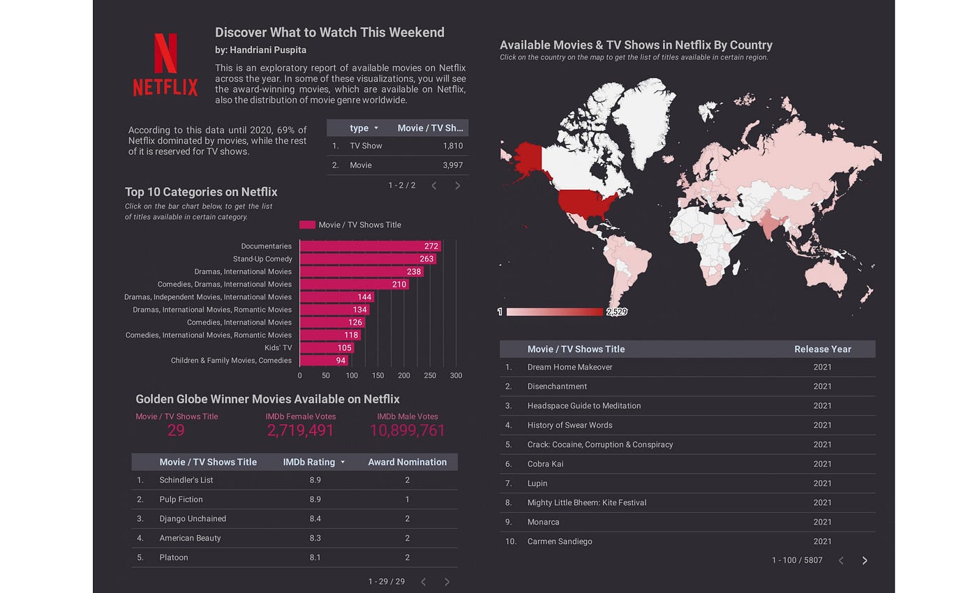 Learning Relational Database & Data Visualization | by Handriani ...