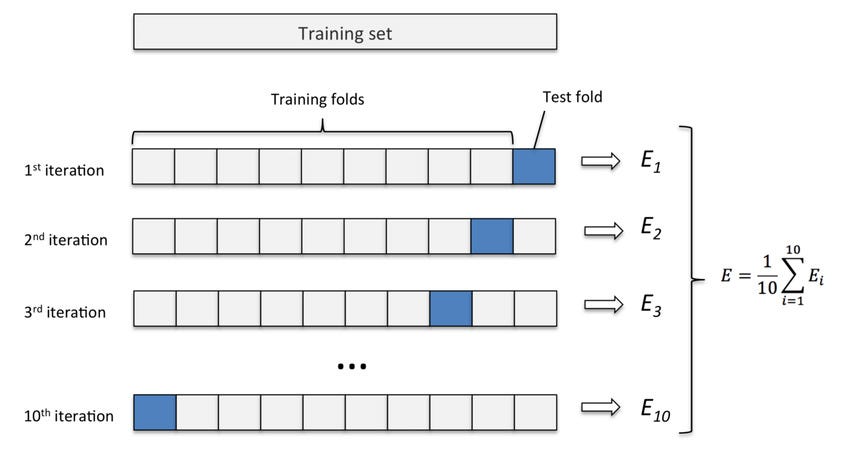 Machine Learning: Métricas, Validação Cruzada, Bias e Variância | by ...