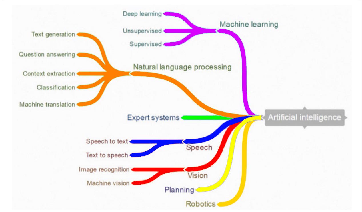 Artificial Intelligence : Renaissance of Technology | by Hexaberry Data ...