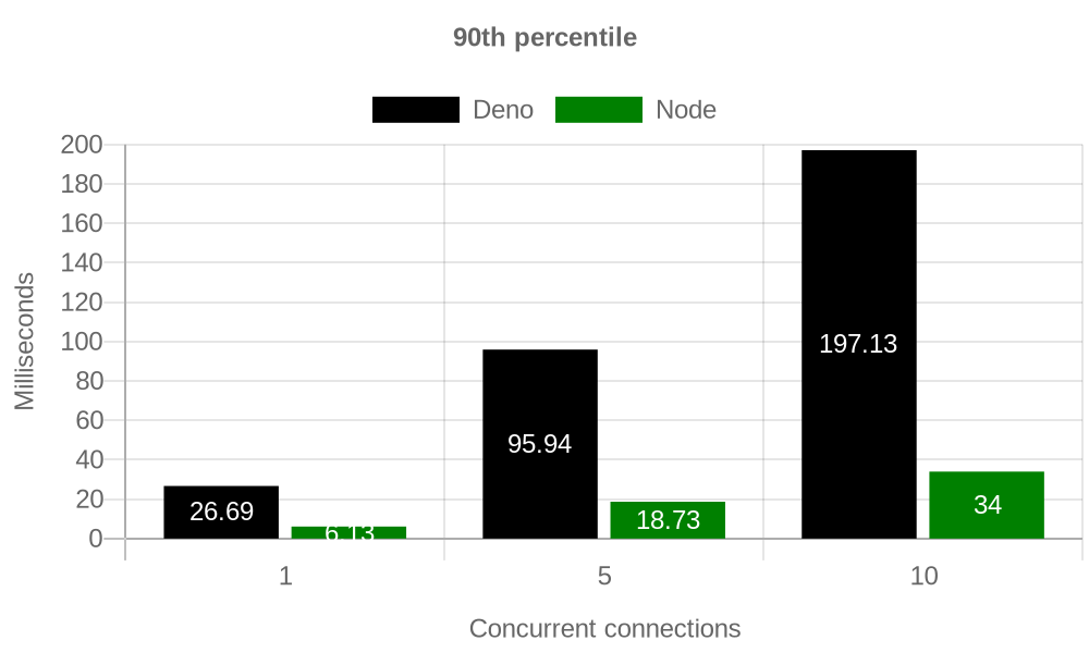 Deno vs Node performance: Multipart/form-data with files | Deno World
